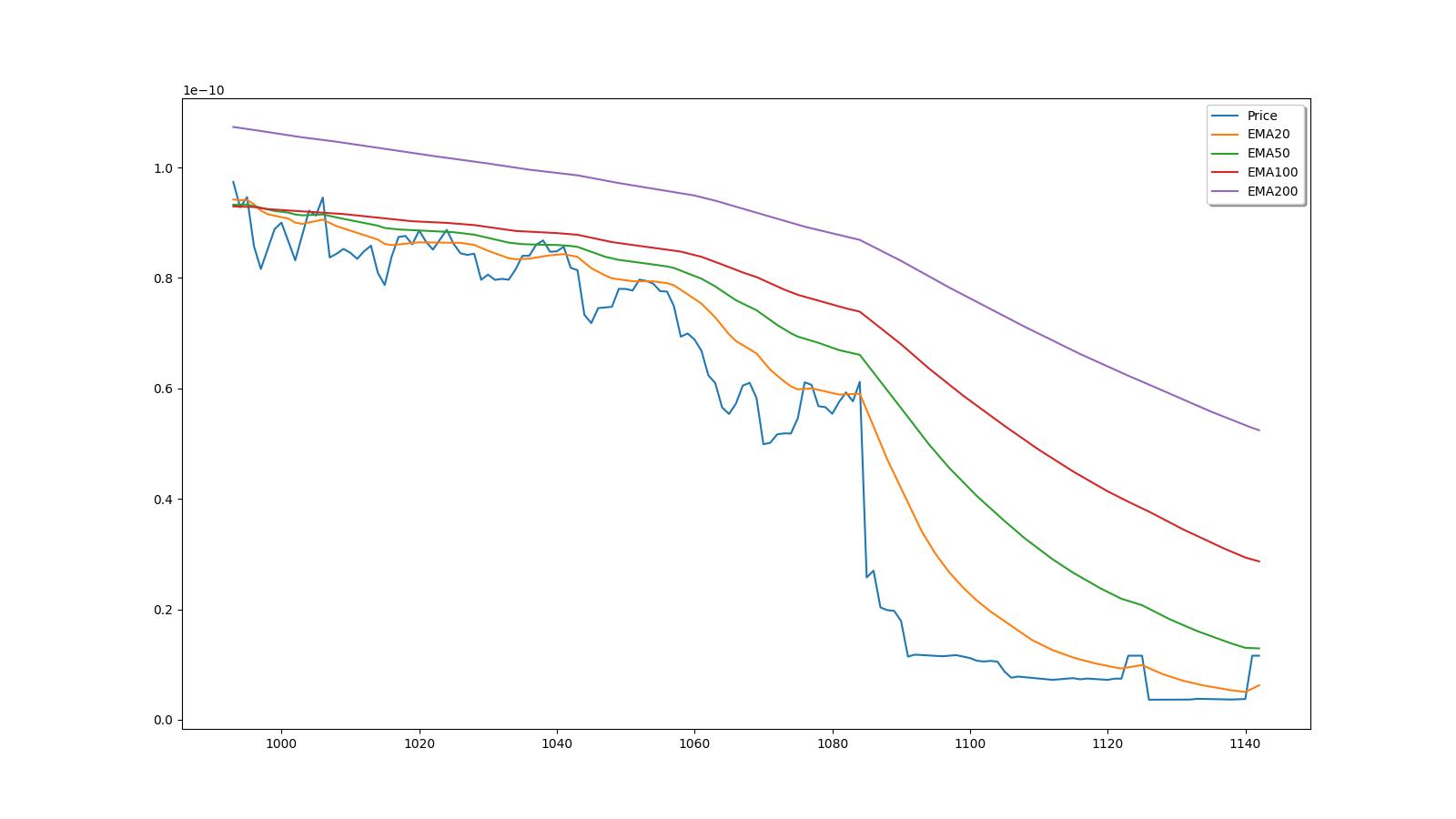 T23 Exponential Moving Averages