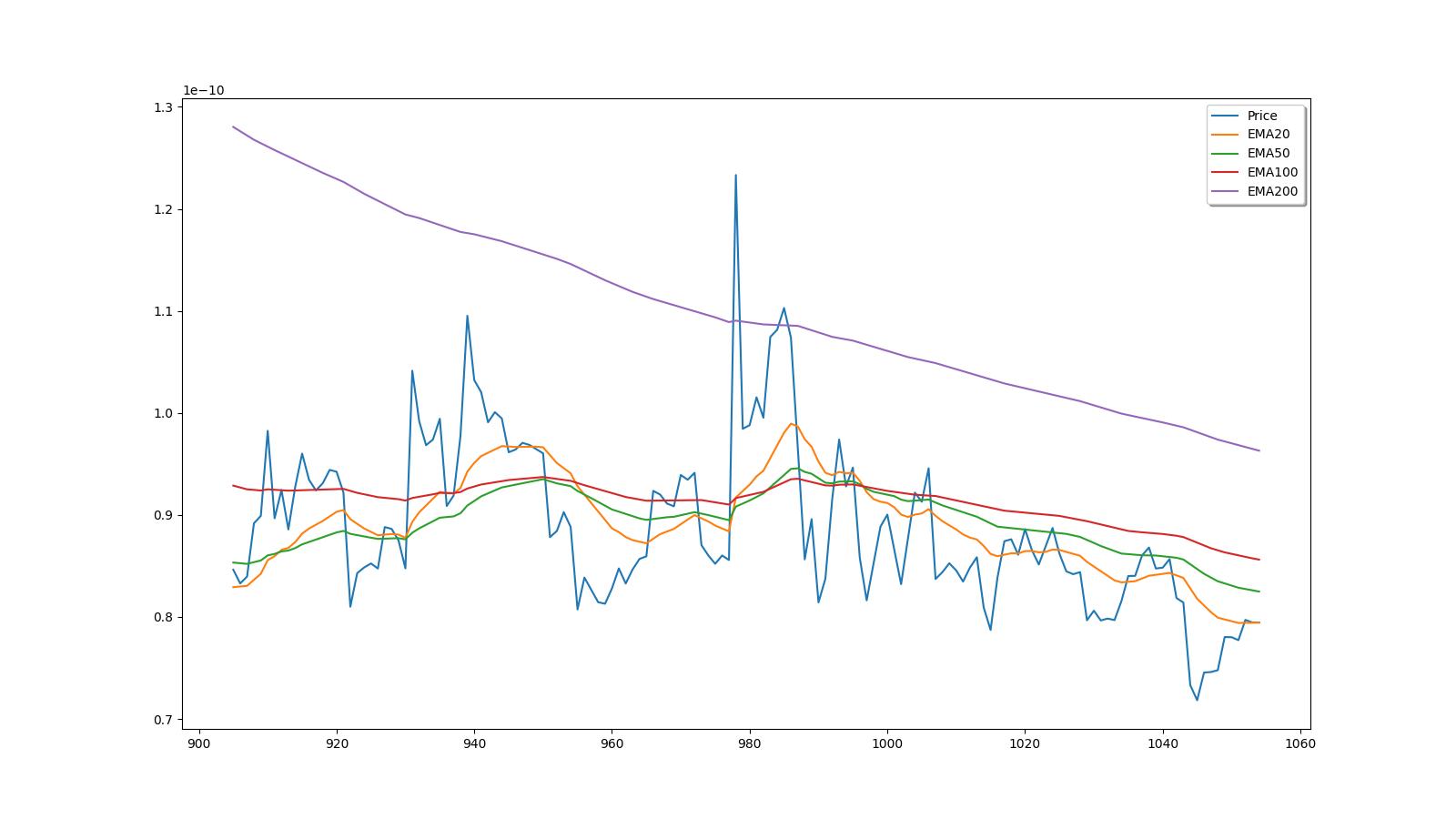 T23 Exponential Moving Averages