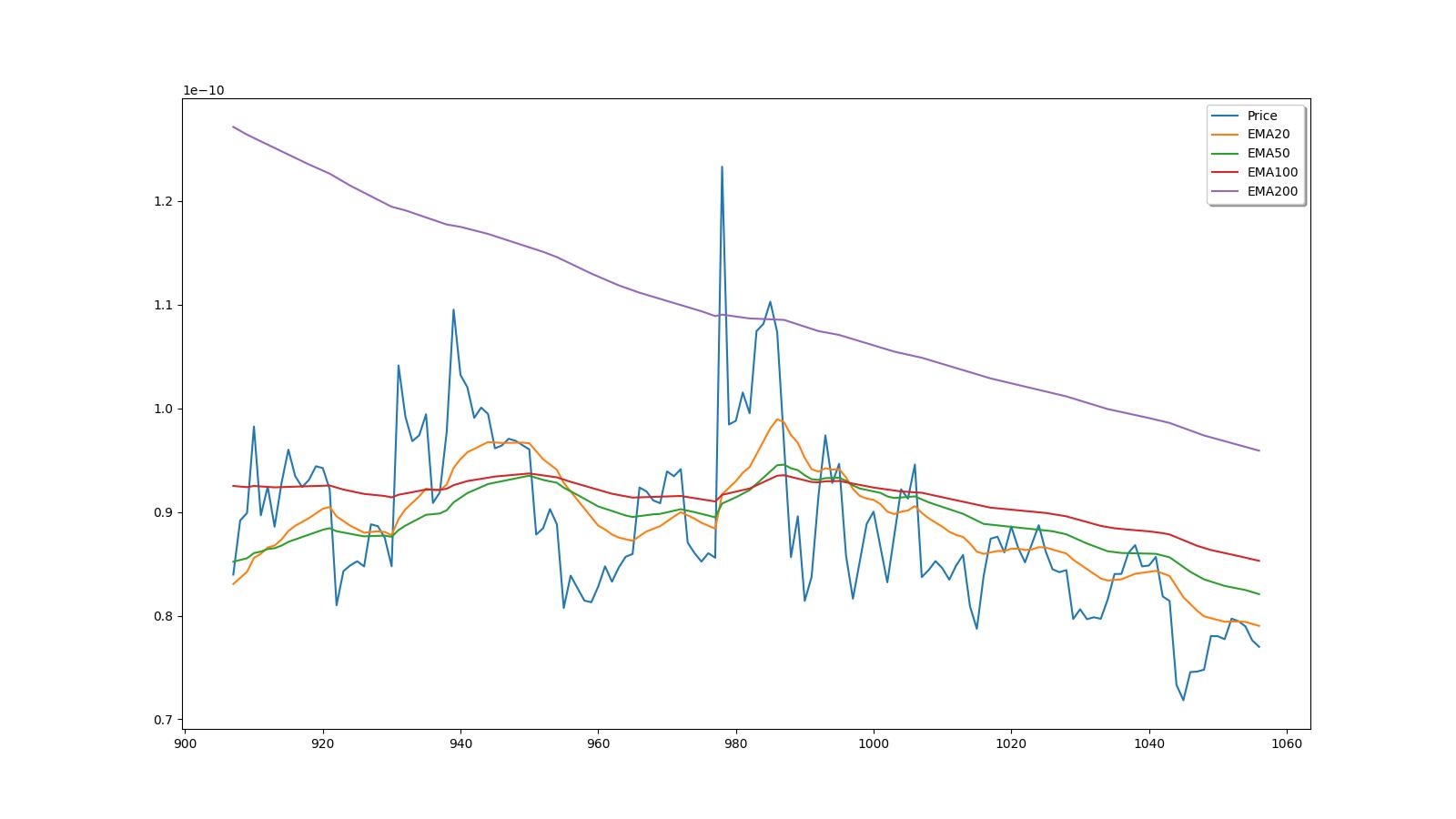 T23 Exponential Moving Averages