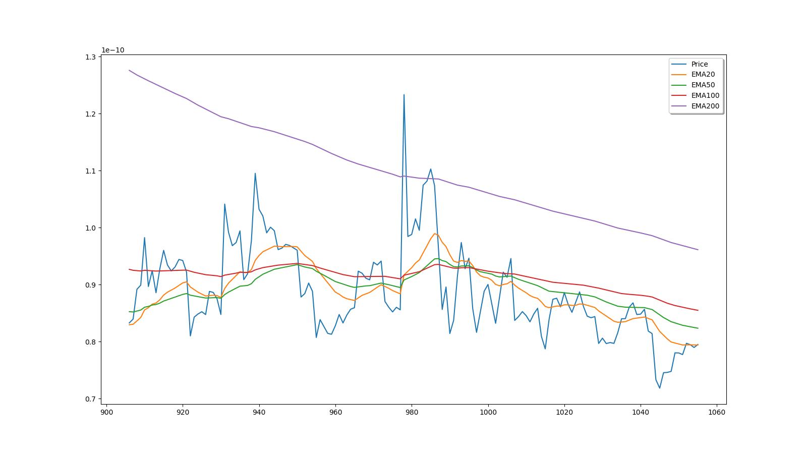 T23 Exponential Moving Averages