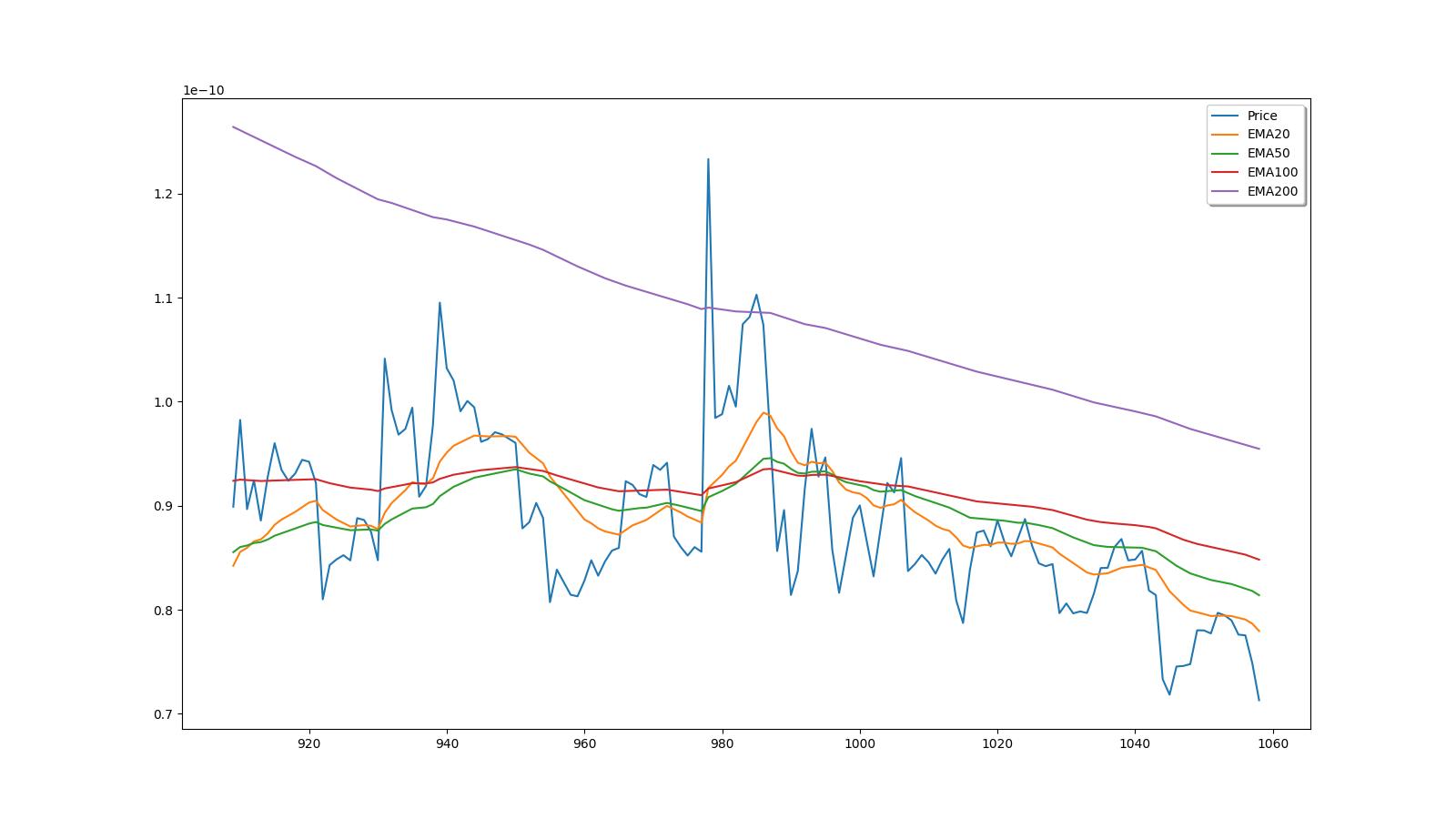 T23 Exponential Moving Averages