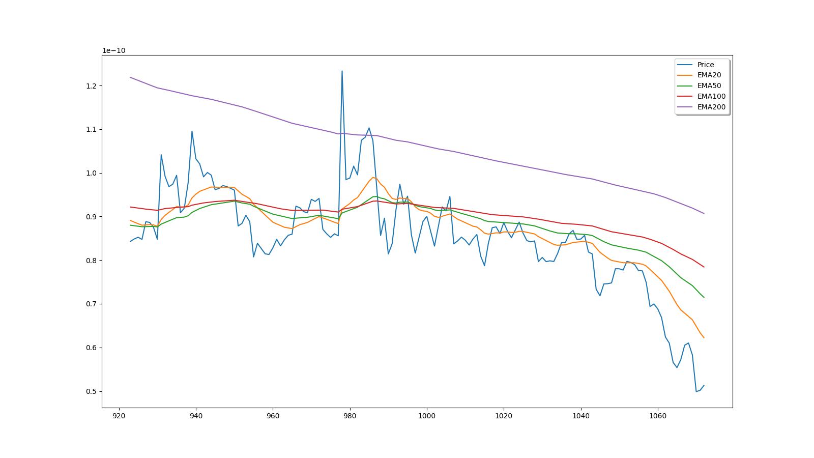 T23 Exponential Moving Averages
