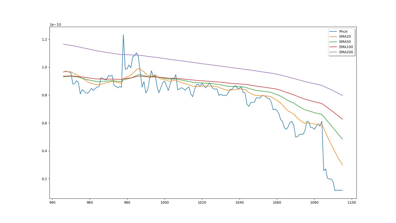 T23 Exponential Moving Averages
