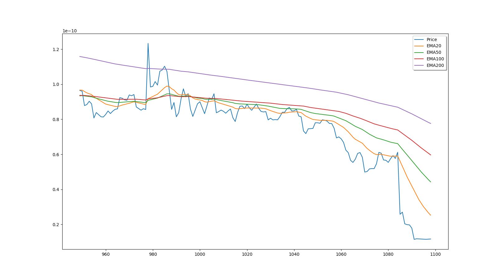 T23 Exponential Moving Averages