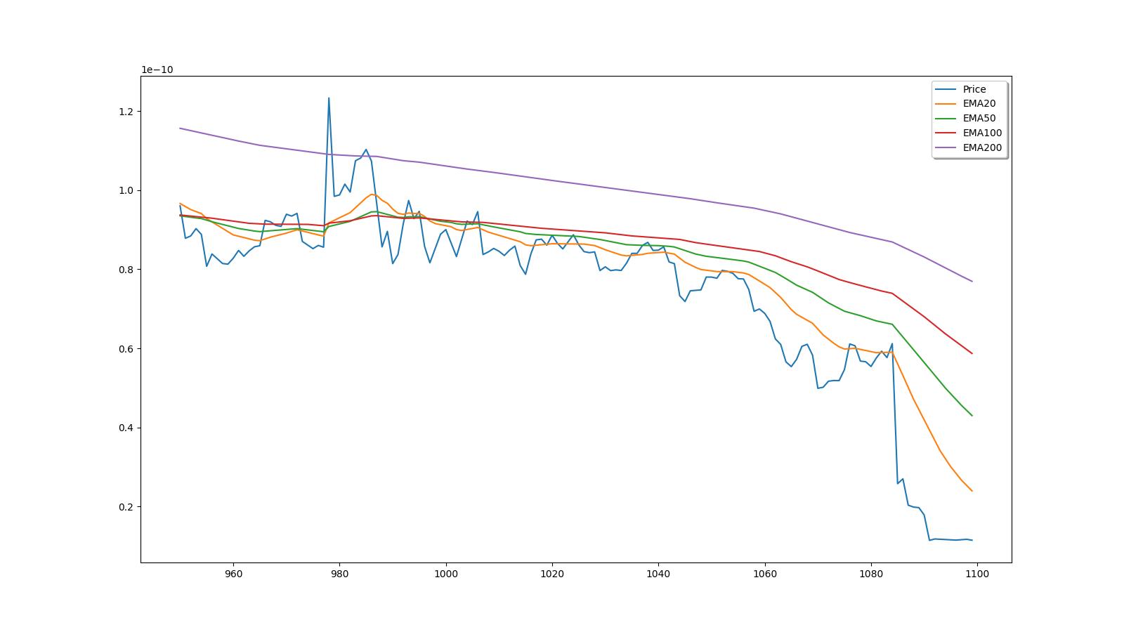 T23 Exponential Moving Averages