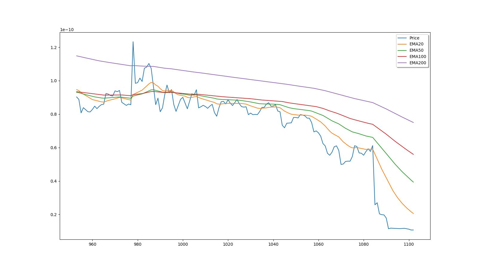 T23 Exponential Moving Averages