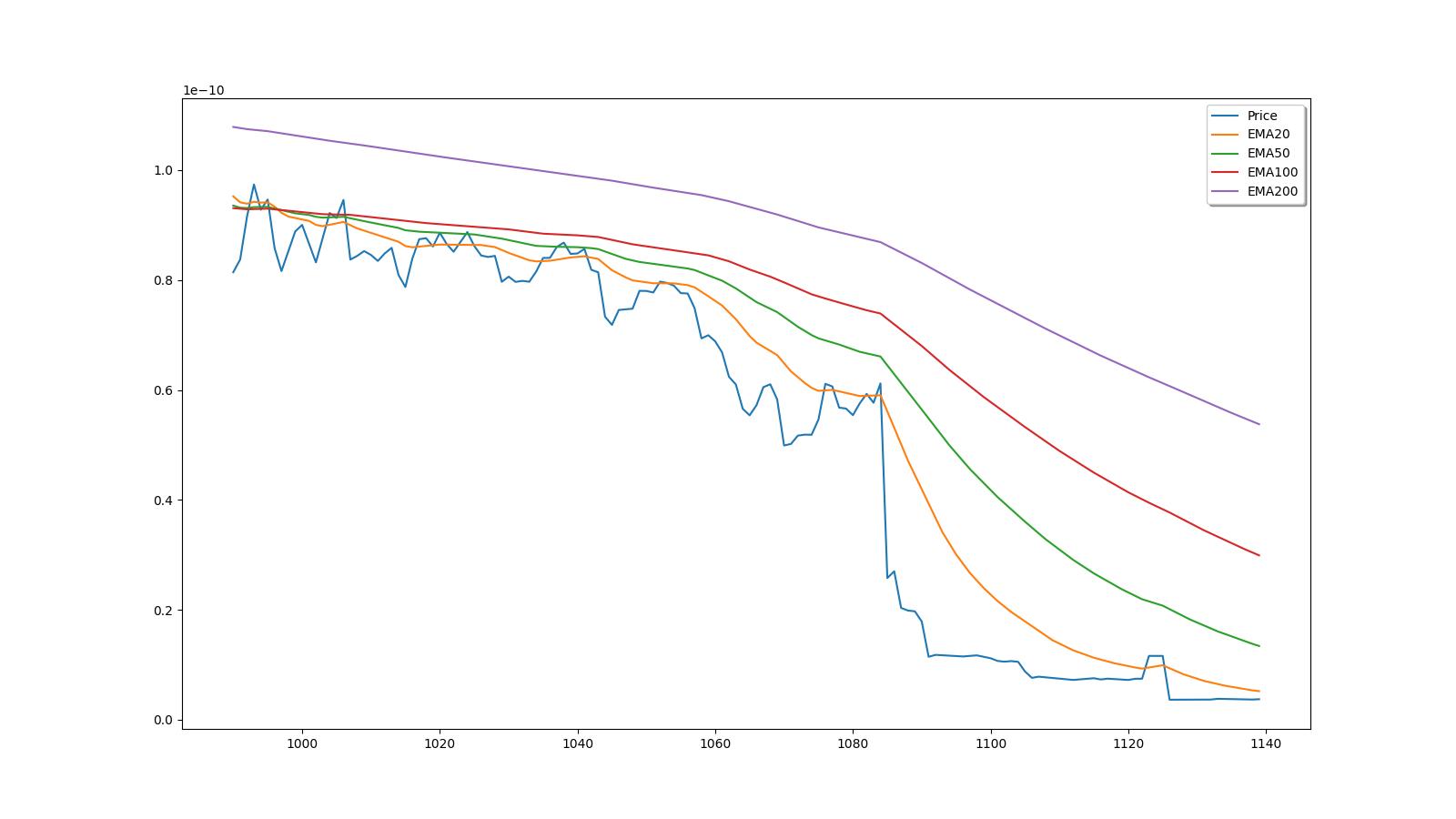 T23 Exponential Moving Averages