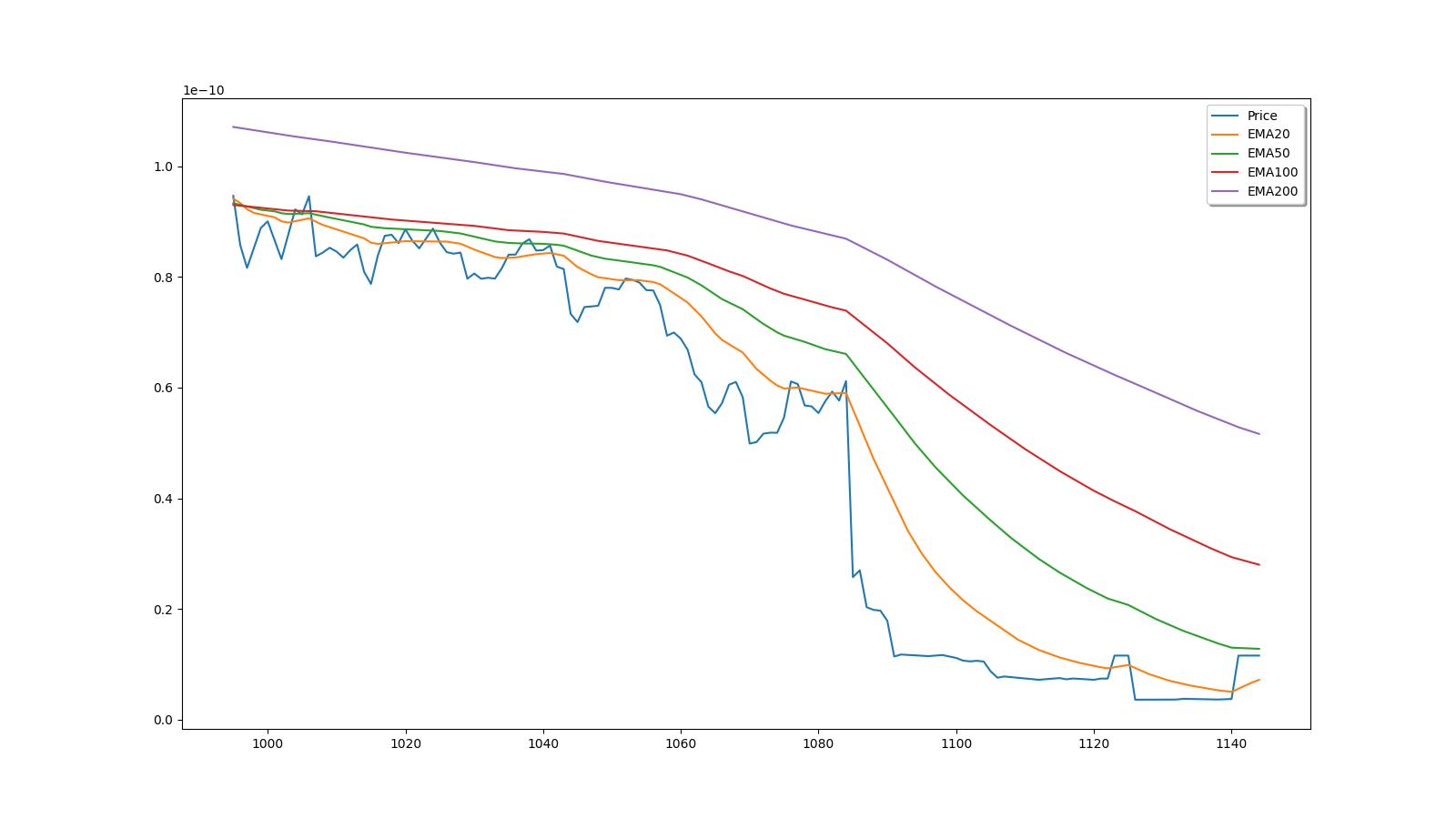 T23 Exponential Moving Averages