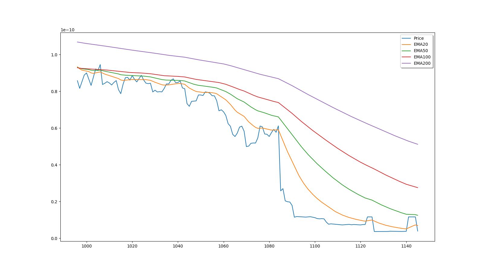 T23 Exponential Moving Averages