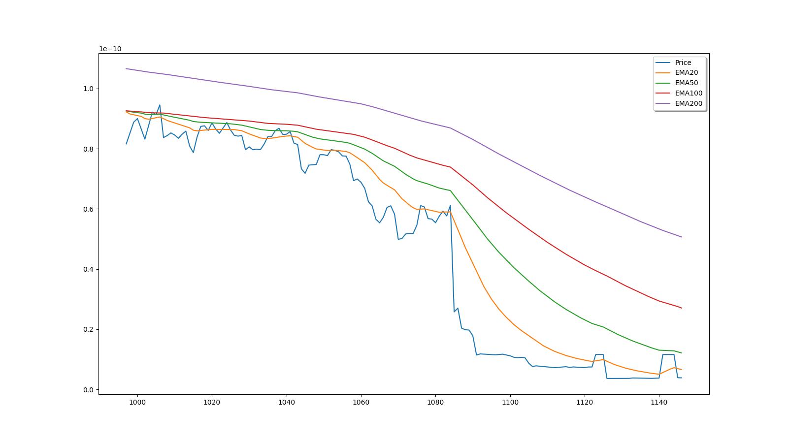 T23 Exponential Moving Averages