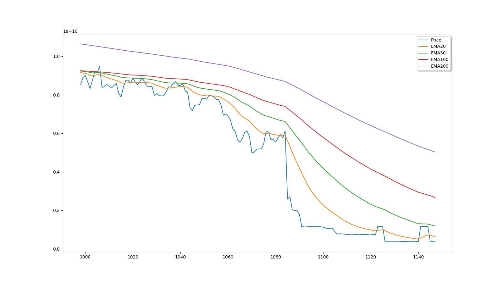 T23 Exponential Moving Averages