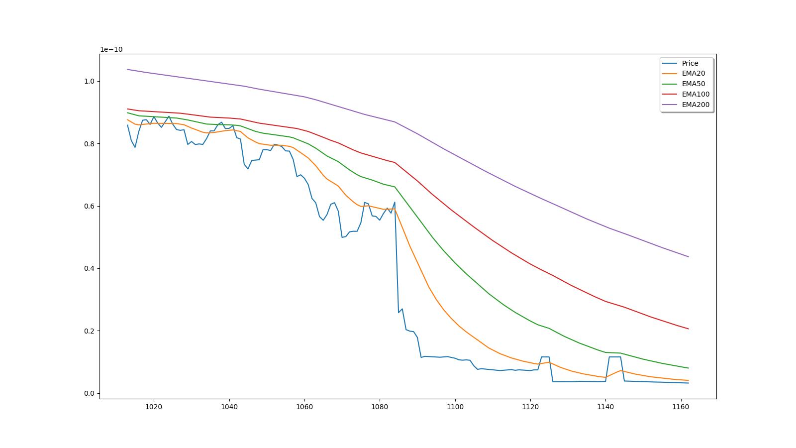T23 Exponential Moving Averages