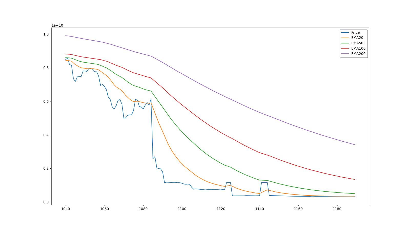 T23 Exponential Moving Averages
