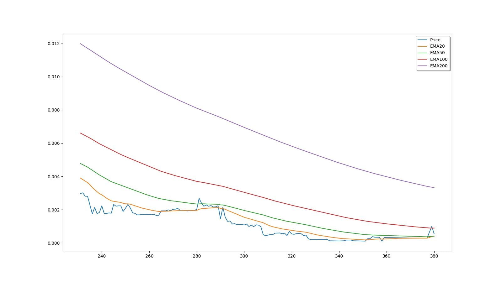 t3rn Exponential Moving Averages