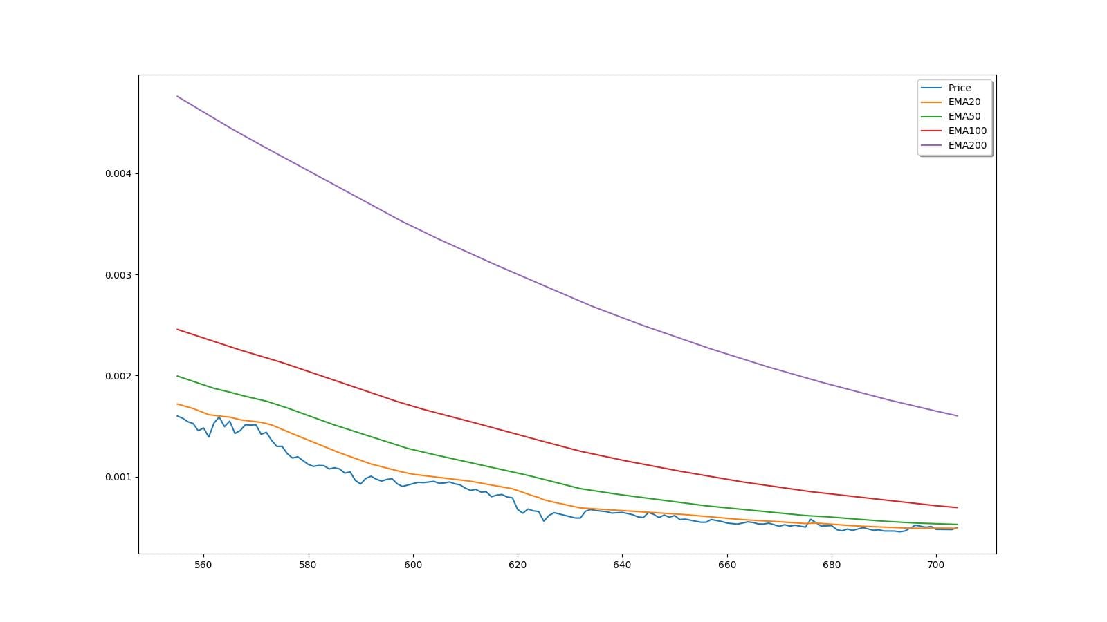 Ta-da Exponential Moving Averages
