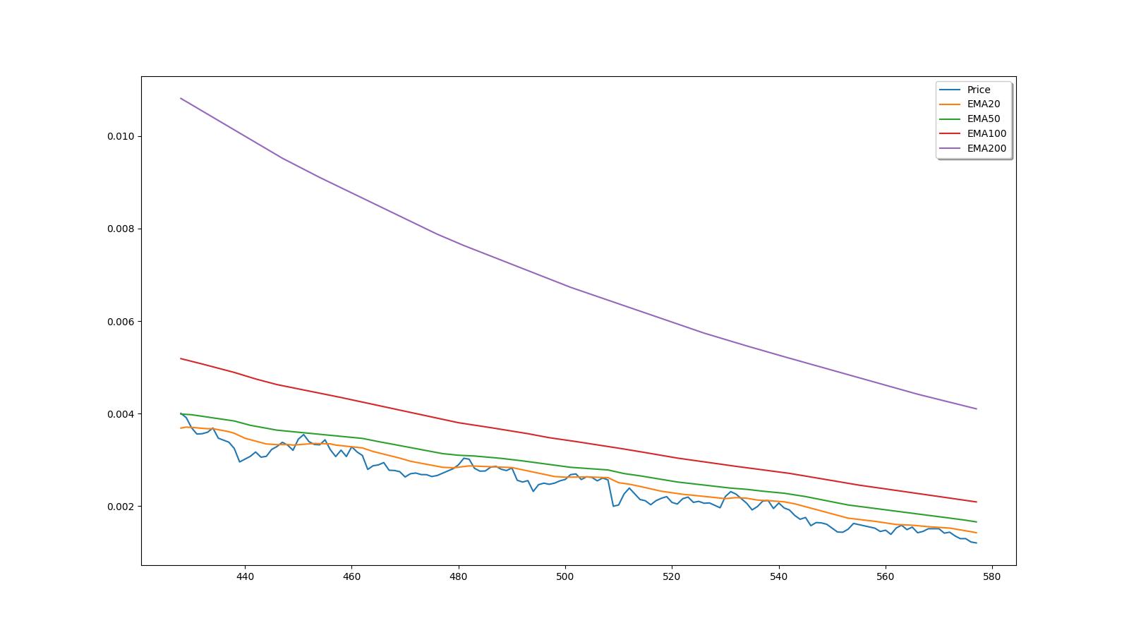 Ta-da Exponential Moving Averages