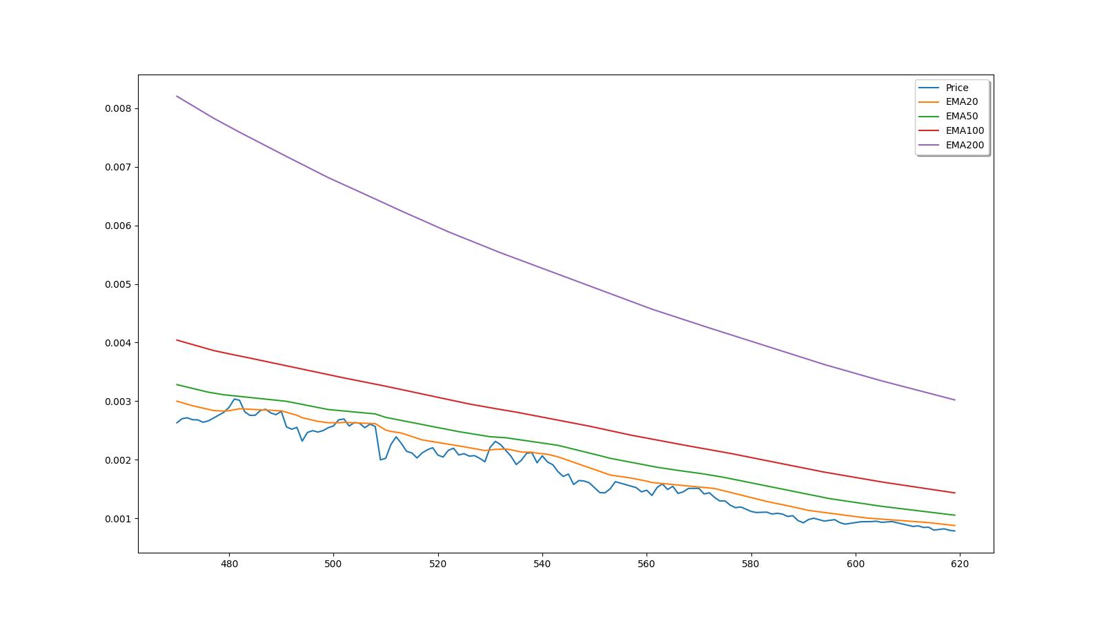 Ta-da Exponential Moving Averages