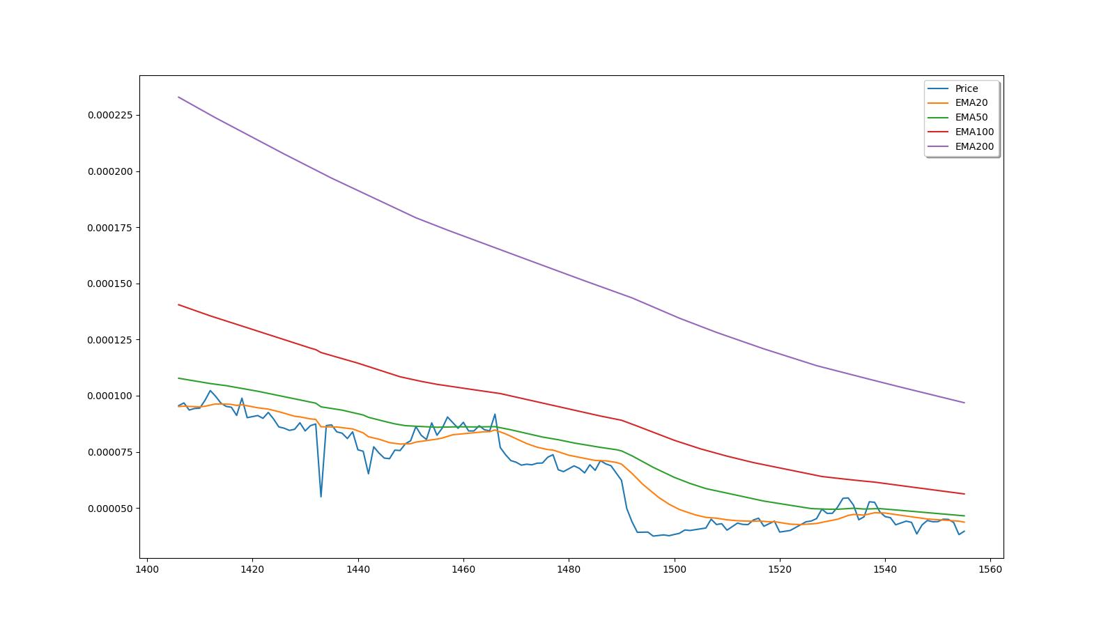 Taboo Token Exponential Moving Averages