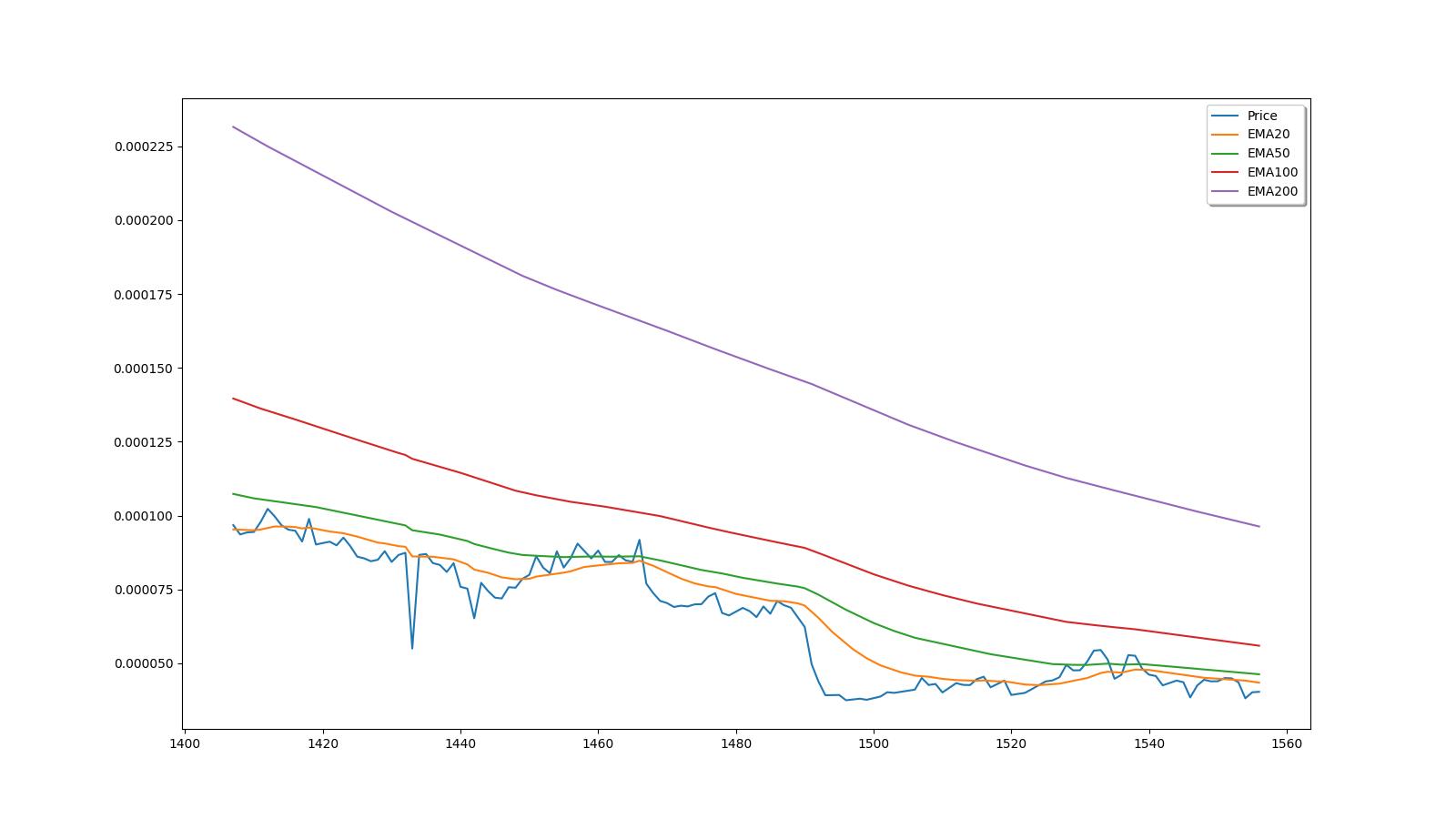Taboo Token Exponential Moving Averages