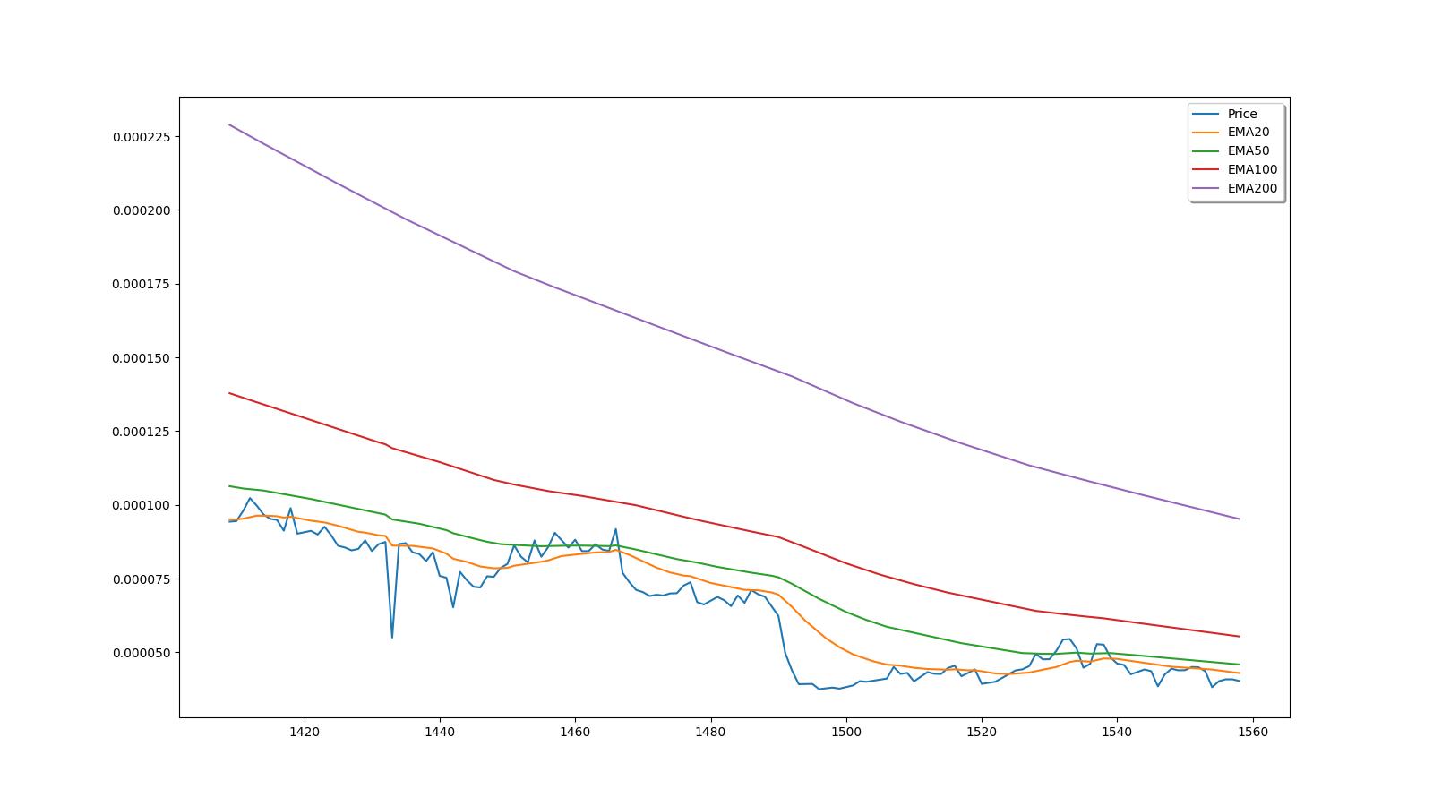 Taboo Token Exponential Moving Averages