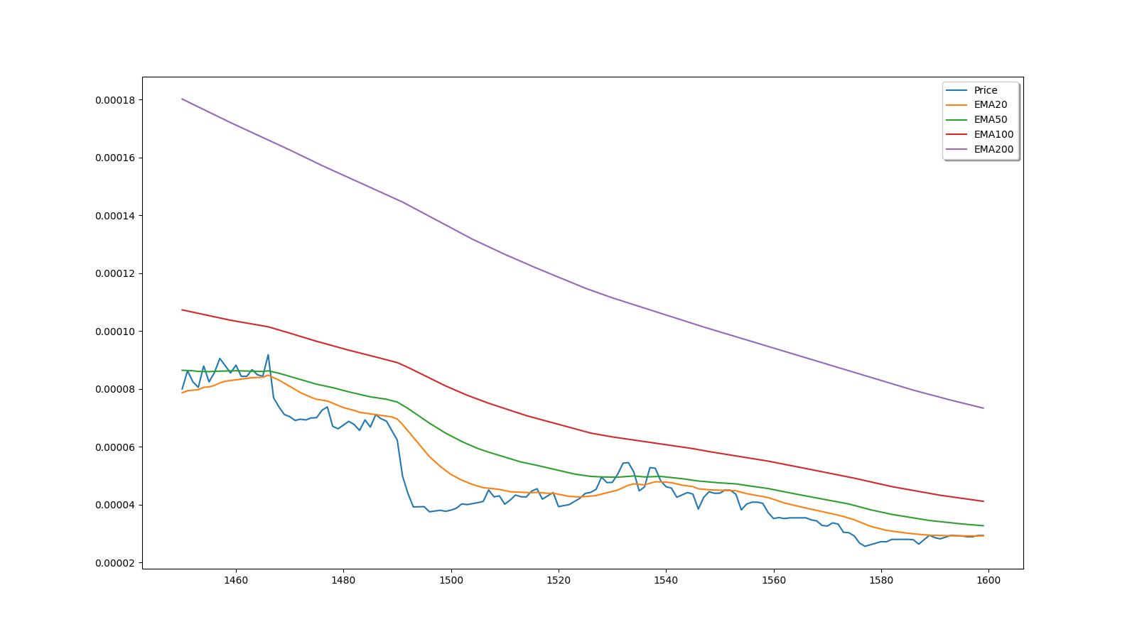 Taboo Token Exponential Moving Averages