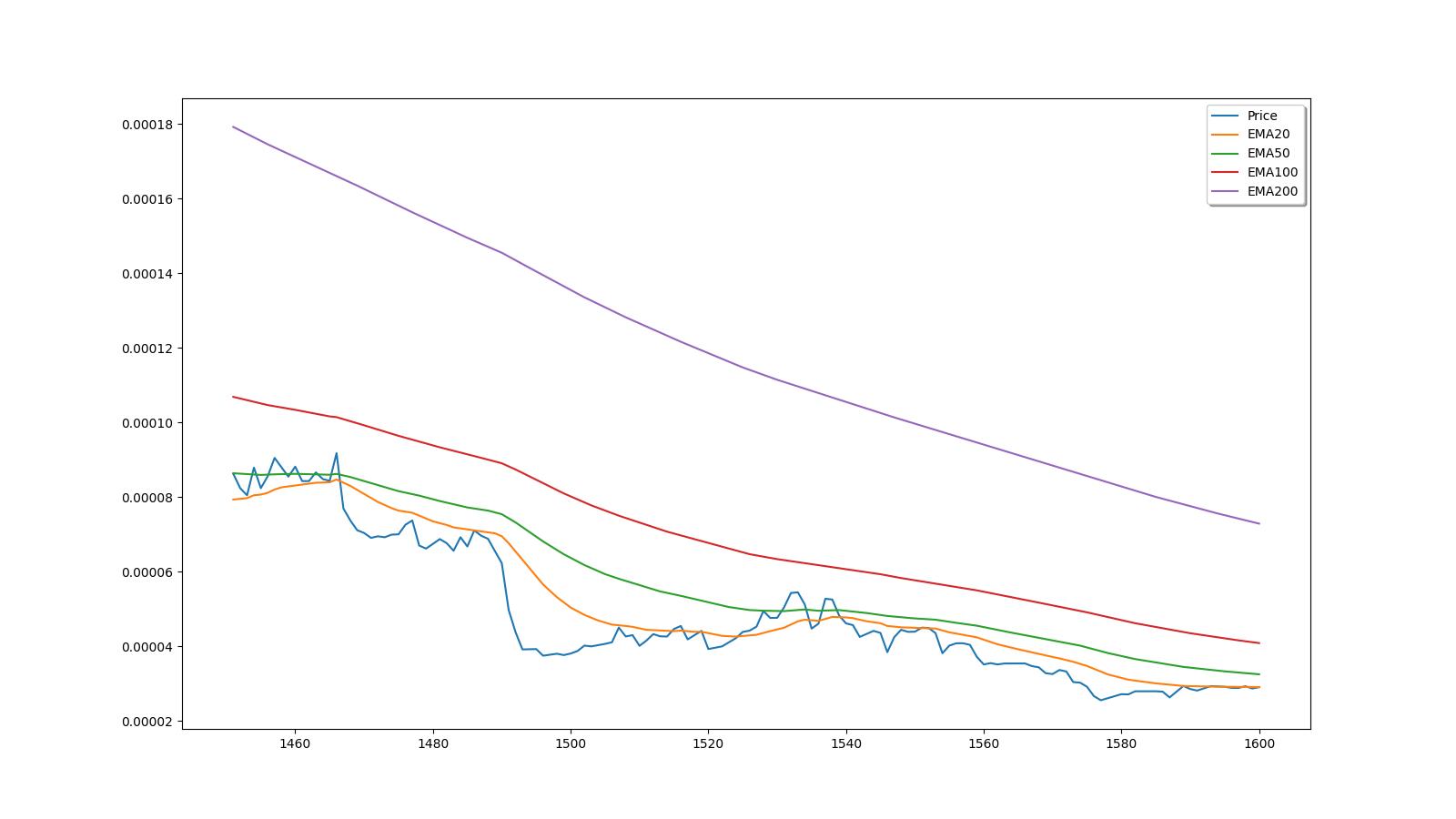 Taboo Token Exponential Moving Averages