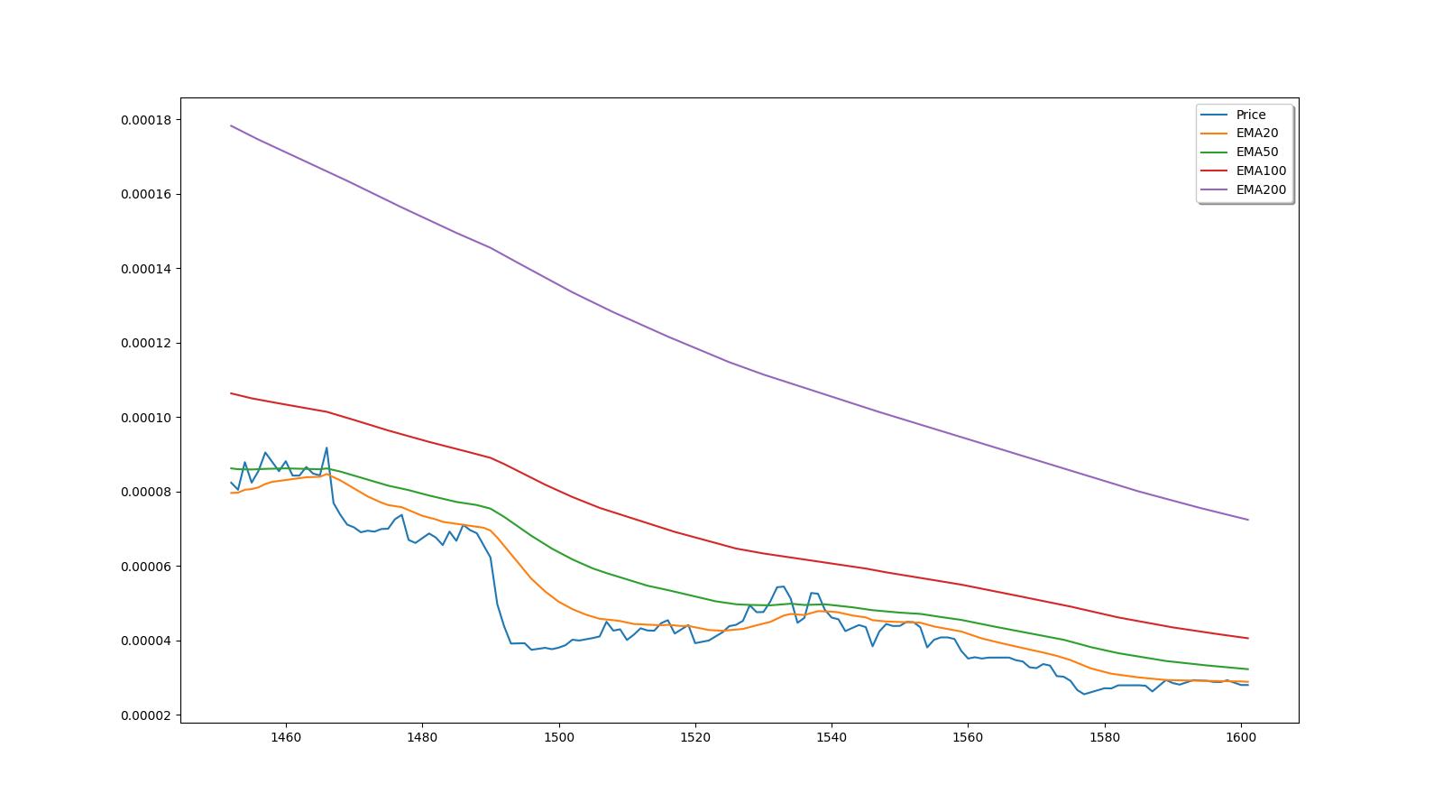 Taboo Token Exponential Moving Averages