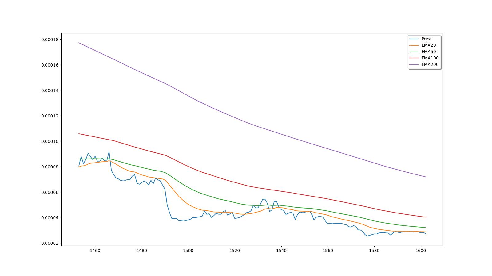 Taboo Token Exponential Moving Averages