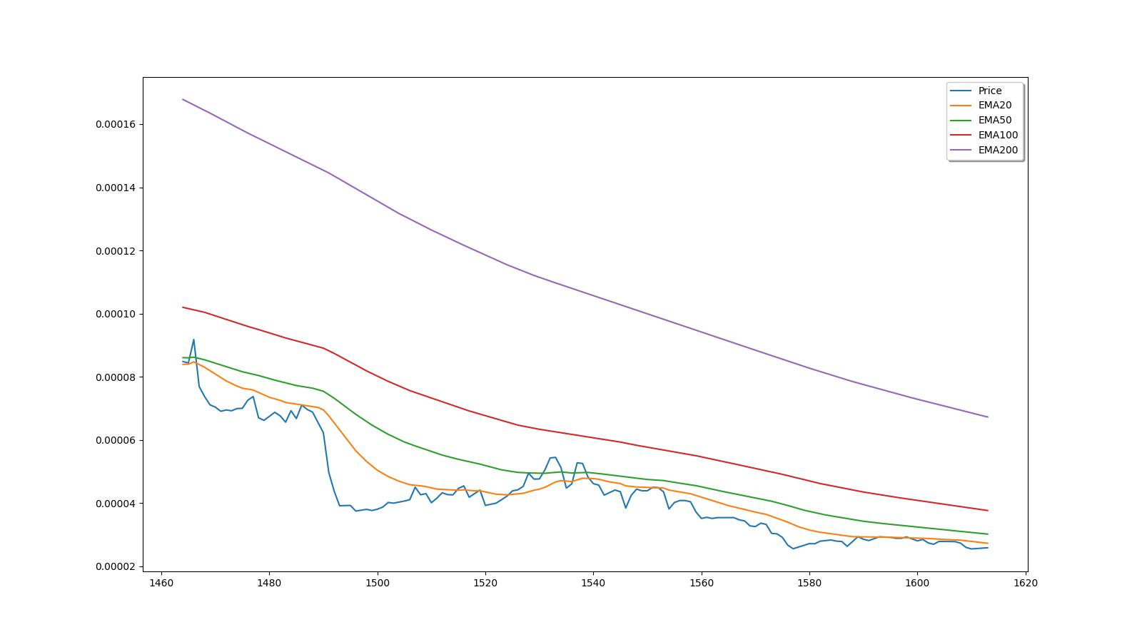 Taboo Token Exponential Moving Averages