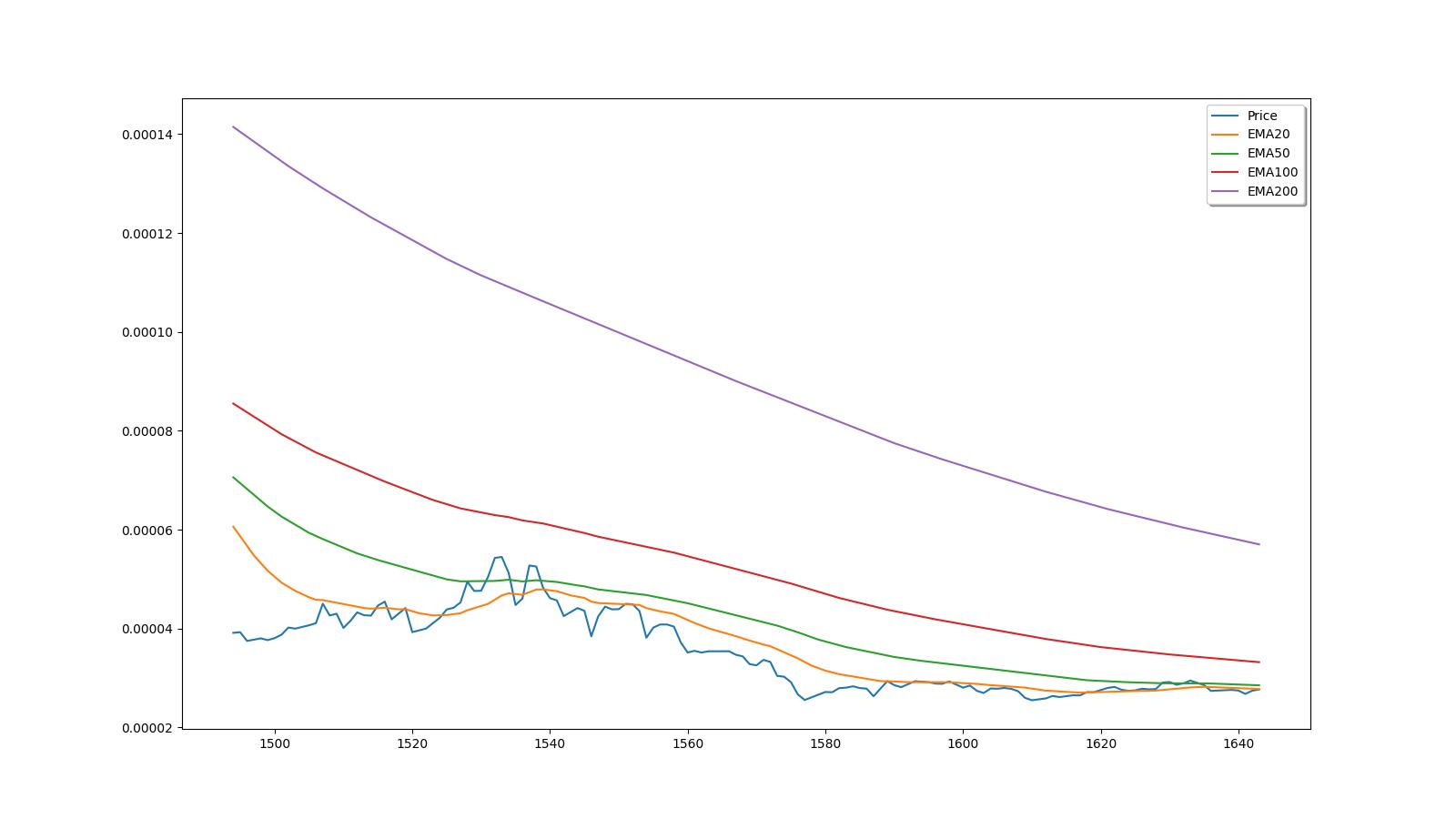 Taboo Token Exponential Moving Averages