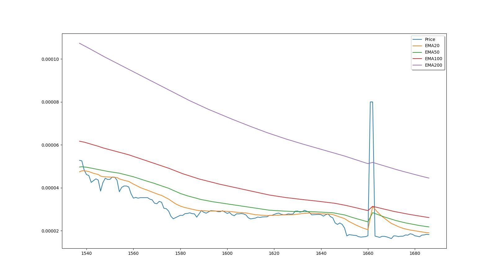 Taboo Token Exponential Moving Averages