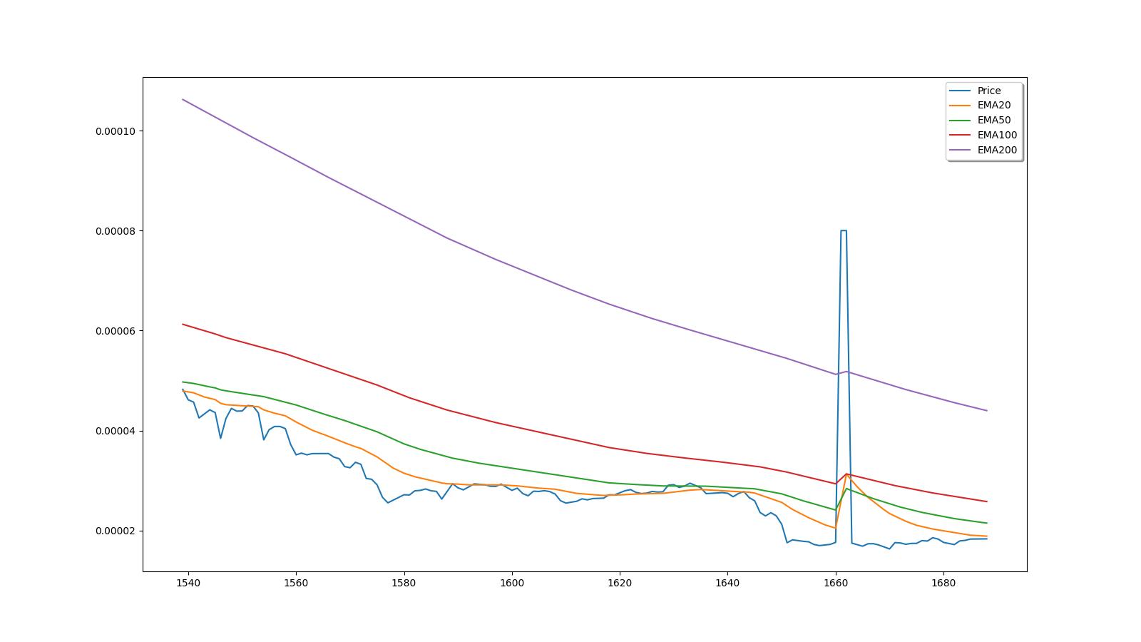 Taboo Token Exponential Moving Averages