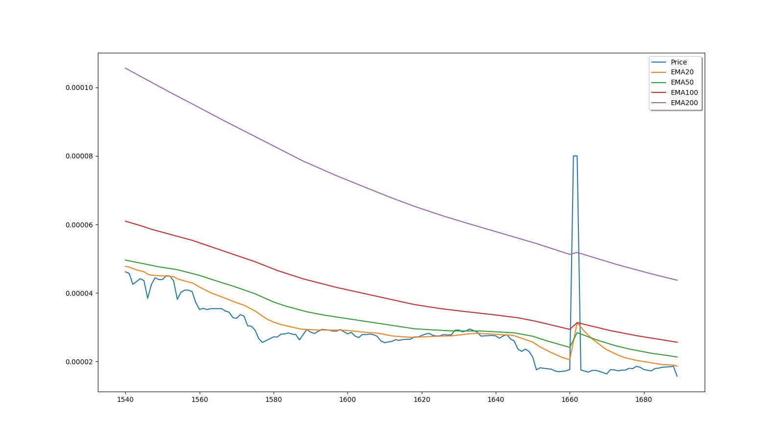 Taboo Token Exponential Moving Averages