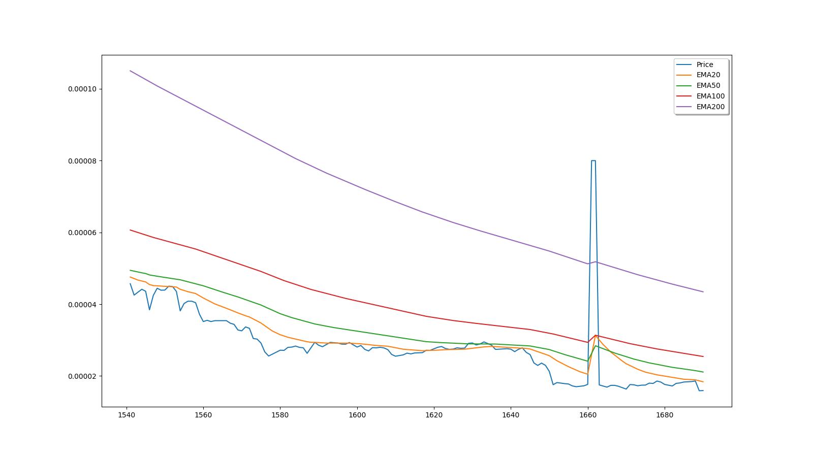 Taboo Token Exponential Moving Averages