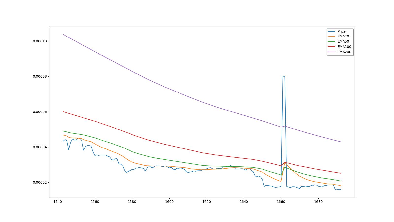 Taboo Token Exponential Moving Averages