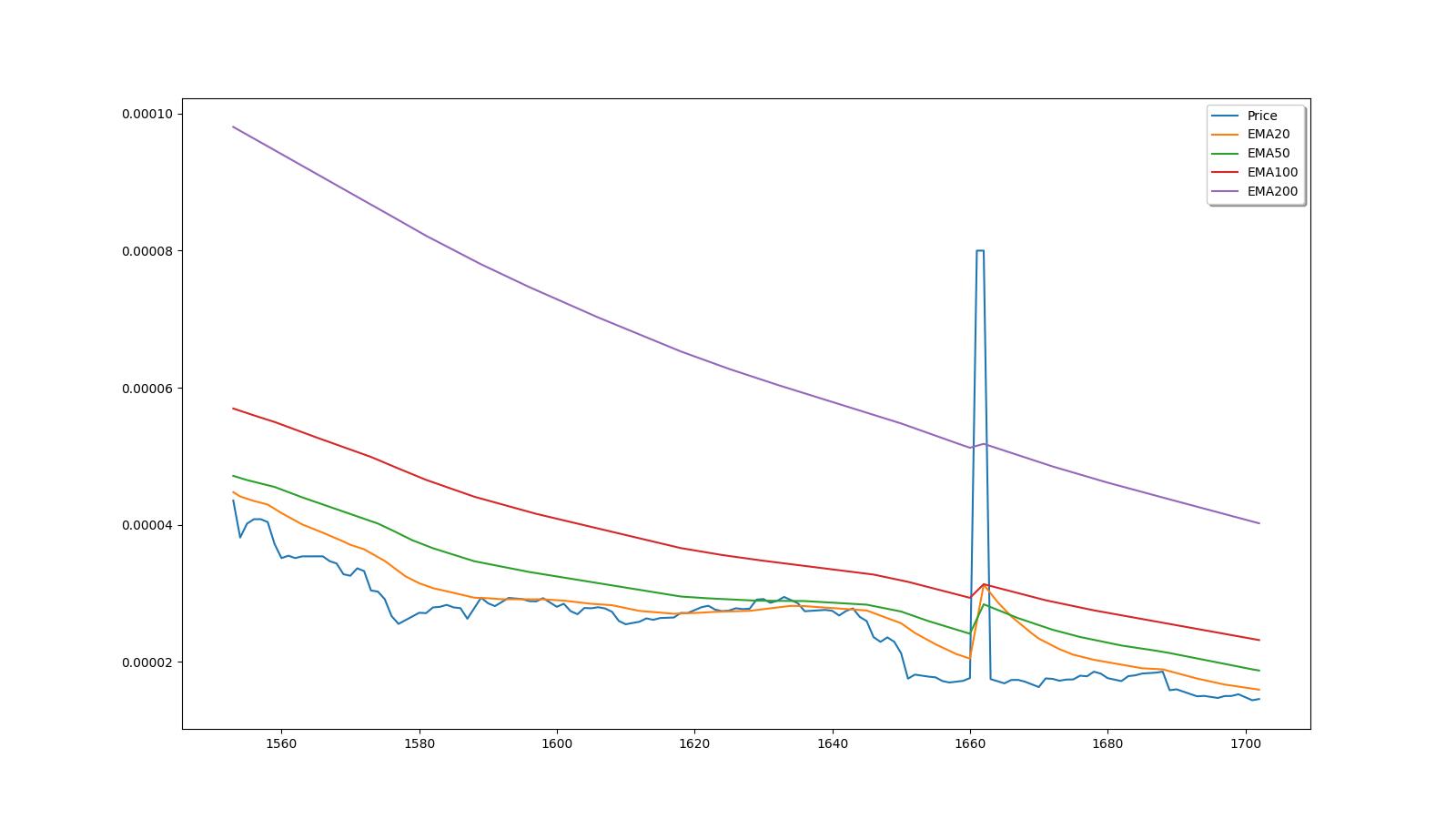 Taboo Token Exponential Moving Averages