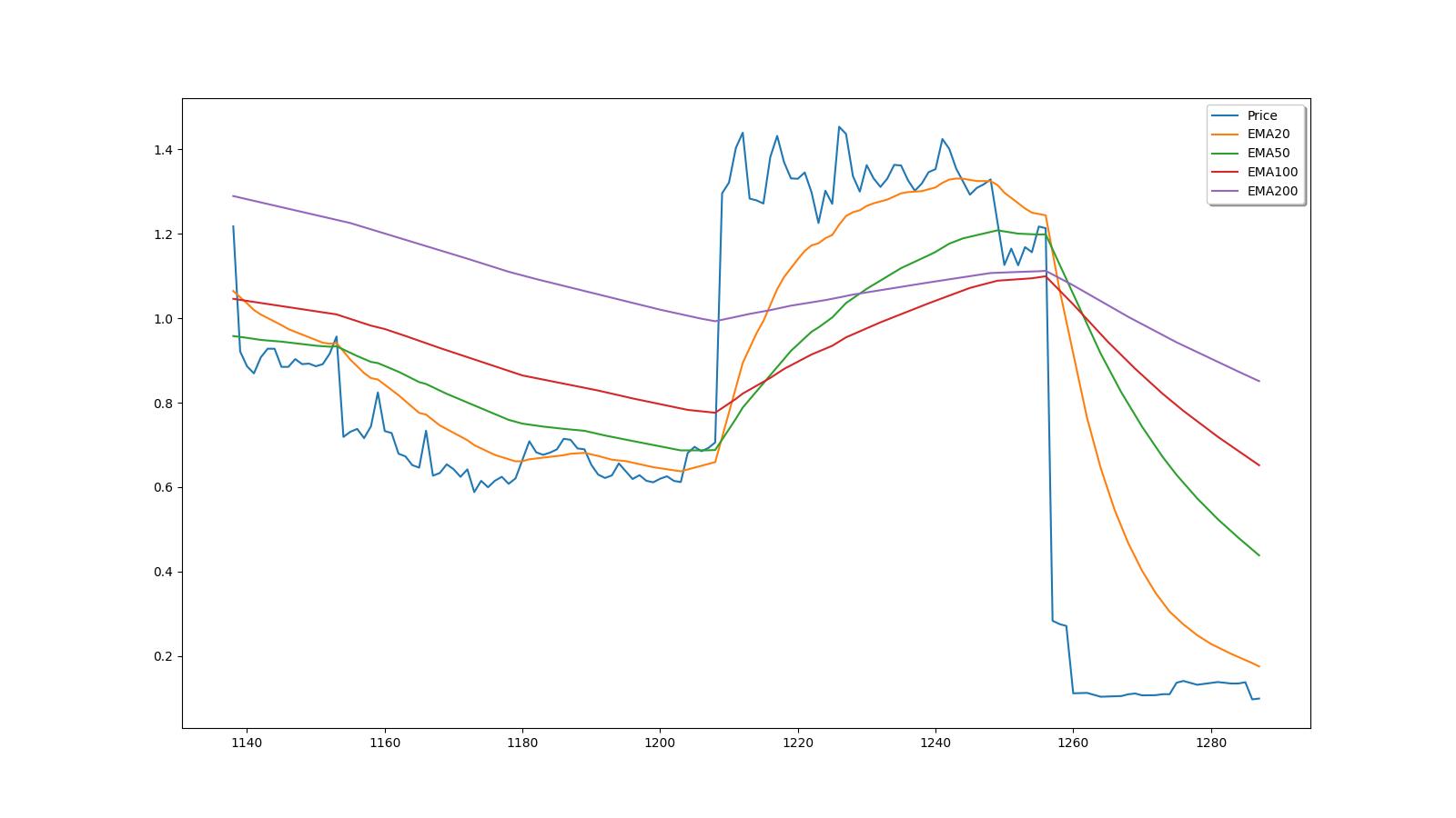 Tadpole Exponential Moving Averages