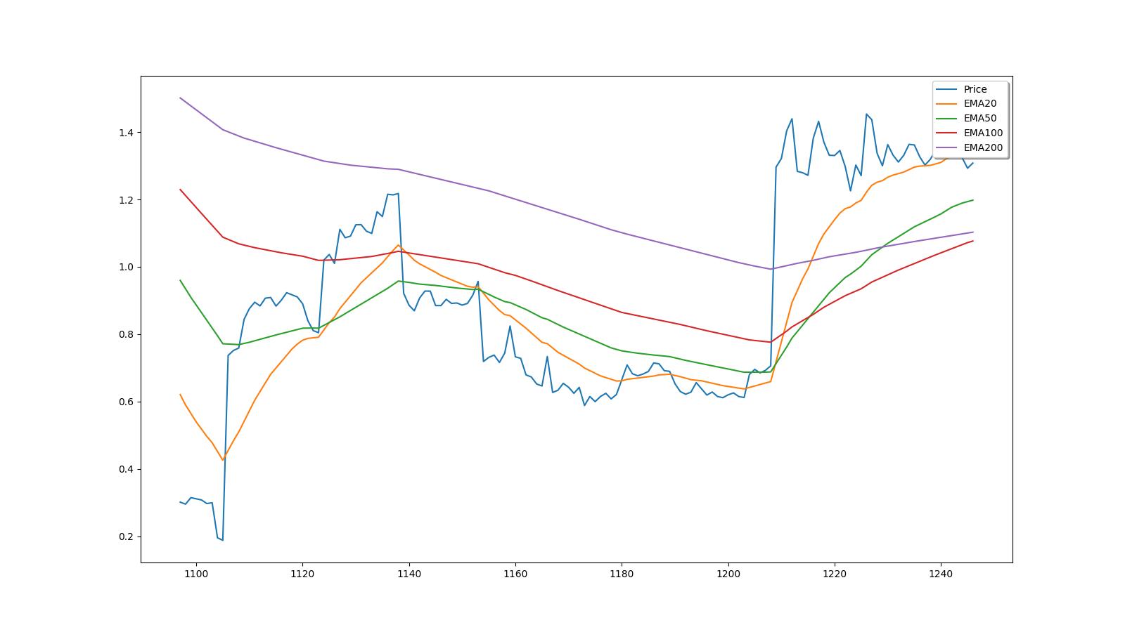 Tadpole Exponential Moving Averages