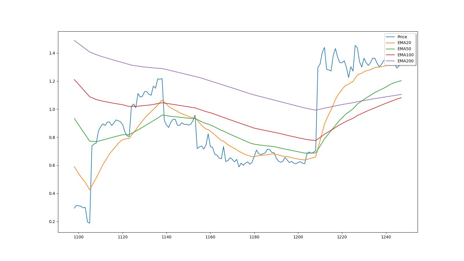 Tadpole Exponential Moving Averages