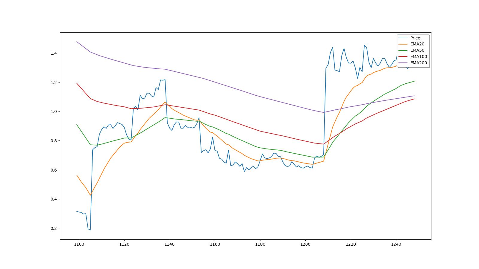 Tadpole Exponential Moving Averages