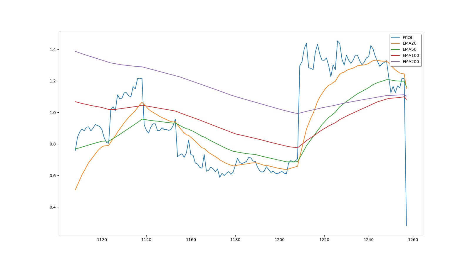 Tadpole Exponential Moving Averages