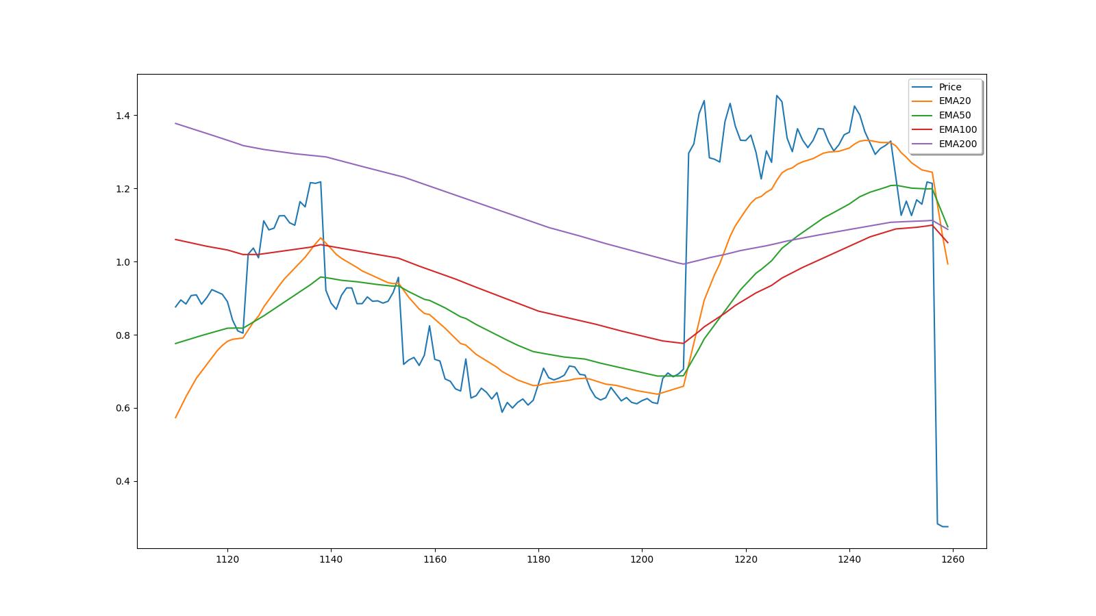 Tadpole Exponential Moving Averages