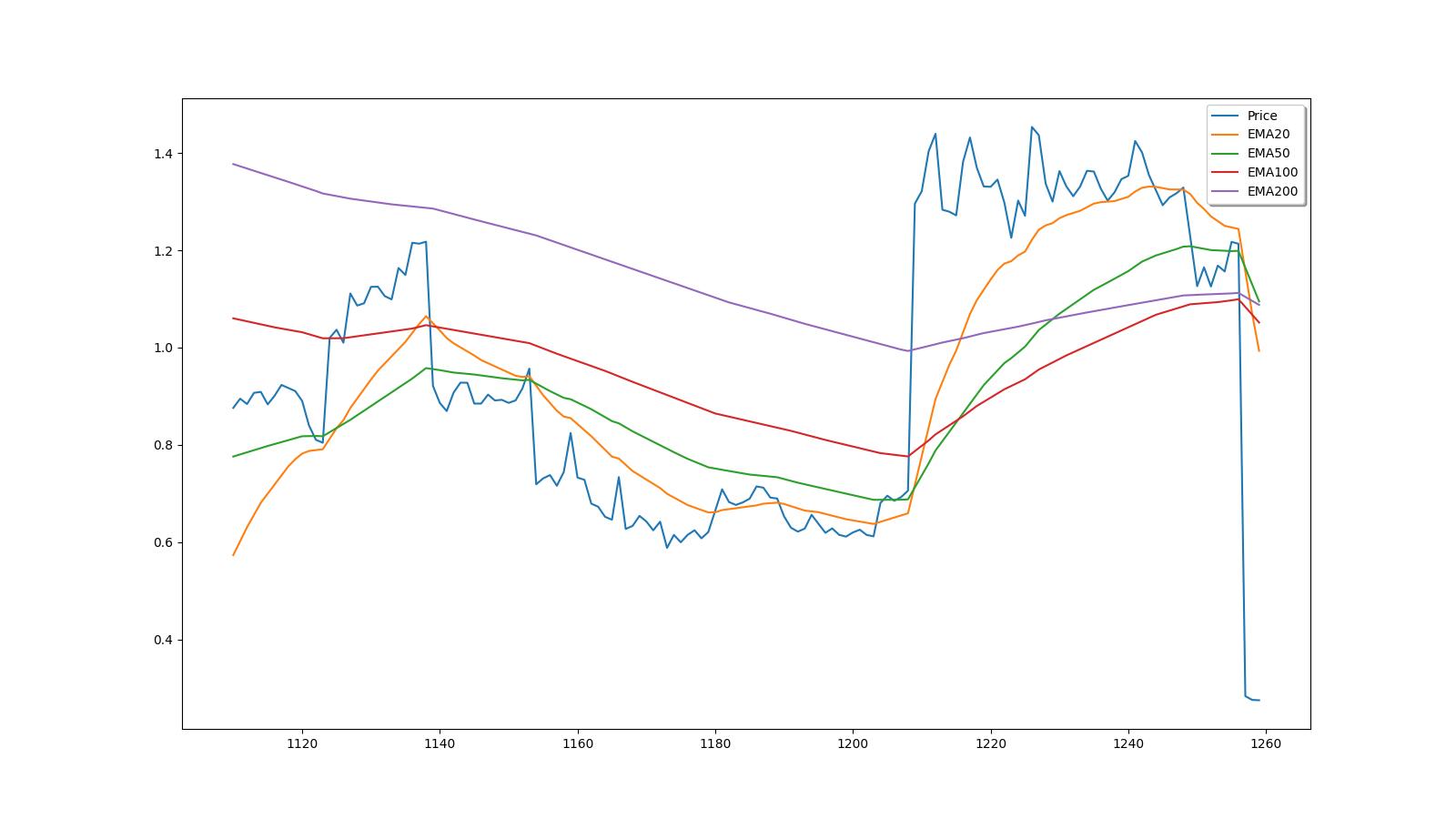 Tadpole Exponential Moving Averages