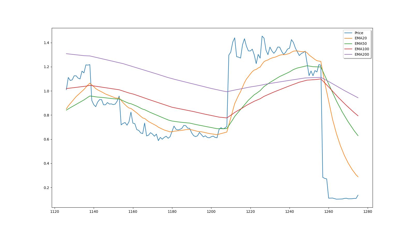 Tadpole Exponential Moving Averages