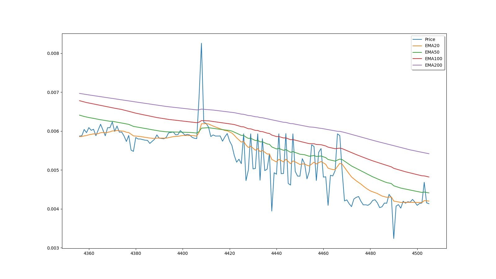 Tagcoin Exponential Moving Averages