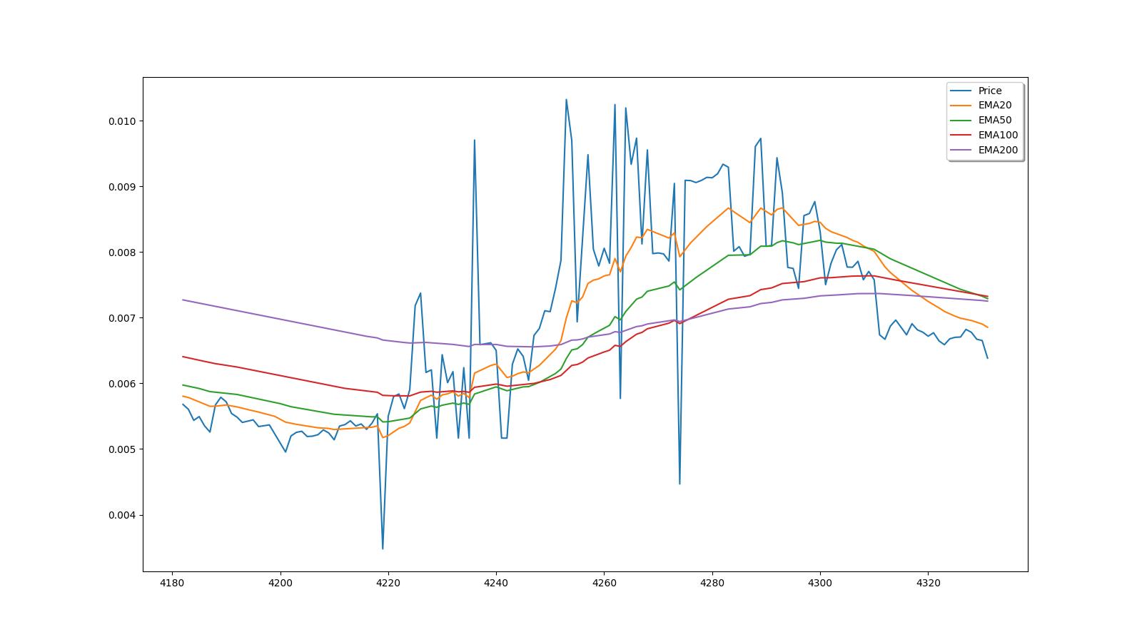 Tagcoin Exponential Moving Averages