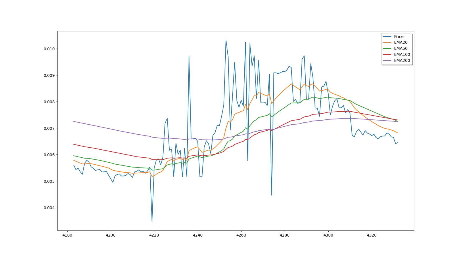 Tagcoin Exponential Moving Averages