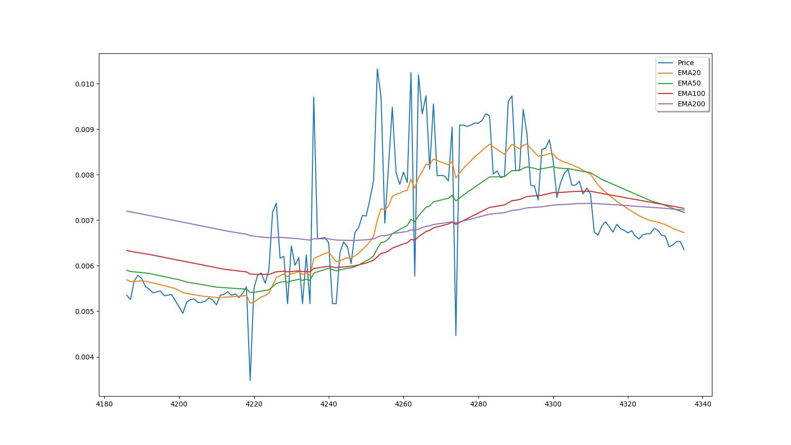 TagCoin Exponential Moving Averages