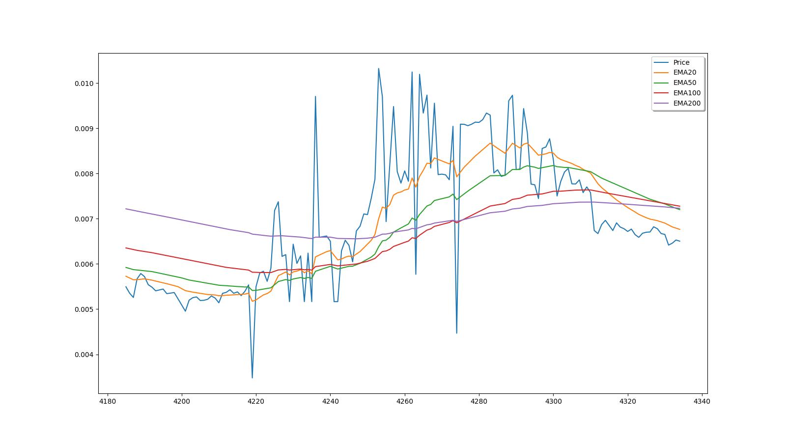 Tagcoin Exponential Moving Averages