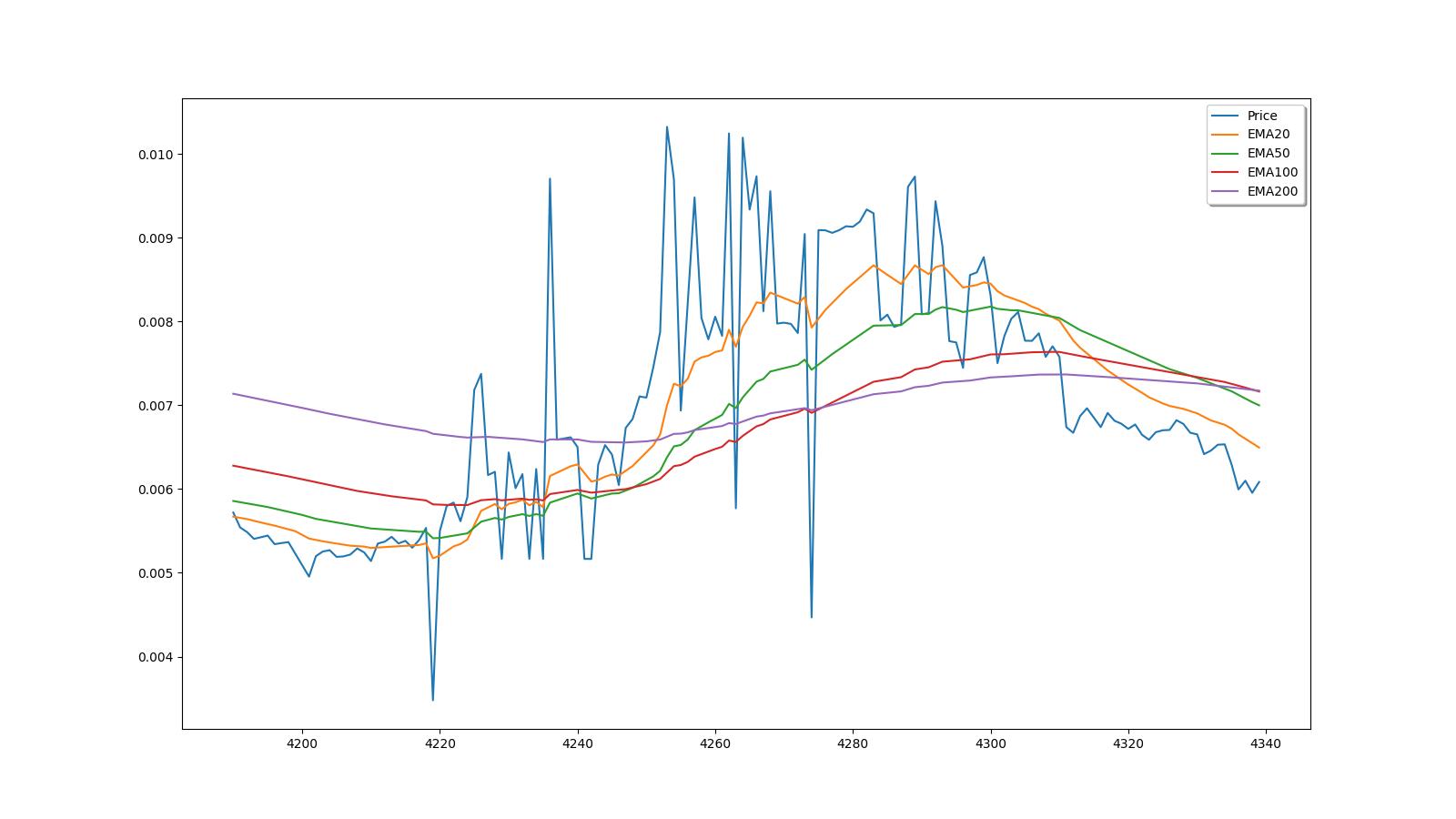 Tagcoin Exponential Moving Averages